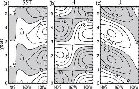 Time Longitude Plots Of A Sst Anomalies 8c B Thermocline Depth