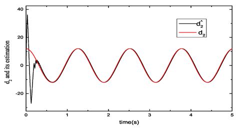 Finite Time Consensus Tracking Control For Speed Sensorless Multi Motor