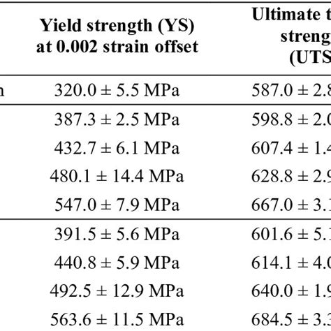 Summary Of Yield Strength At 0002 Strain Offset Ultimate Tensile