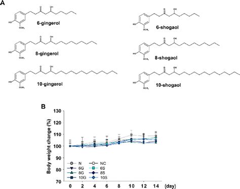 Structure Of 6 8 And 10 Gingerols And 6 8 And 10 Shogaols A