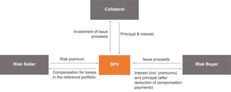 Types Of Securitisation Tsi Gmbh