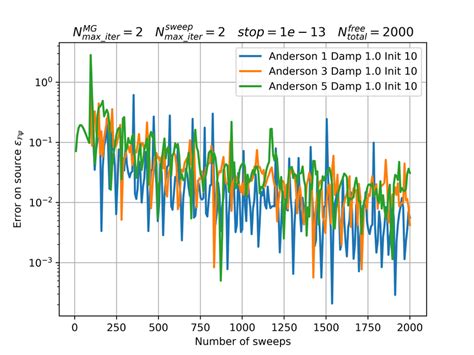 Convergence Of The Anderson Algorithm For Inner Loops With Different Download Scientific