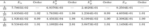 Table 1 From A Splitting Least Squares Mixed Finite Element Method For Elliptic Optimal Control