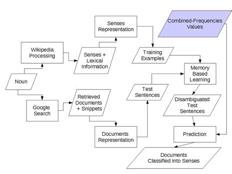 26 Wsd Based Algorithm Using Frequencies Information Download