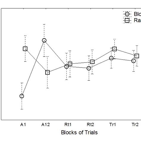 Pdf The Contextual Interference Effect On Sport Specific Motor Learning In Older Adults