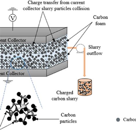 Schematic View Of A Slurry Electrode System With Cf On Cc Sides