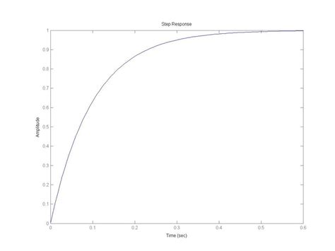 2 The Step Response Of The System Whose Transfer Function Is Gs