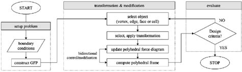 Flowchart Of The Proposed Computational Method Download Scientific
