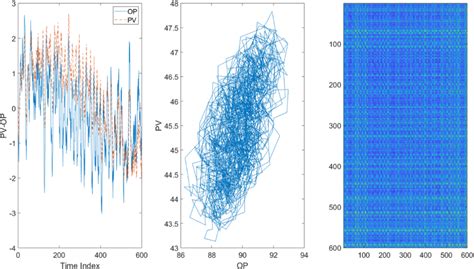 Trimmed Standardised Pv Op Time Plot First Column Pv Op Plot Second