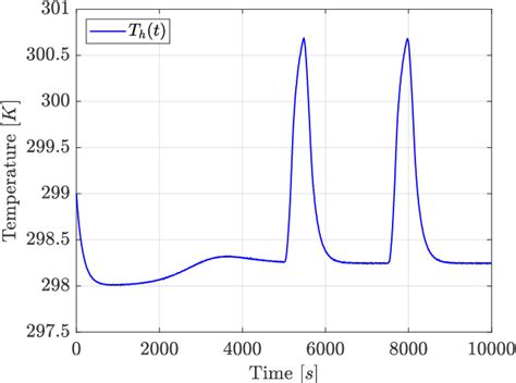 Figure 4 From Sliding Mode Based Input Output Linearization Of A Peltier Element For Ice
