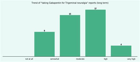 How Effective Is Gabapentin For Trigeminal Neuralgia Ehealthme
