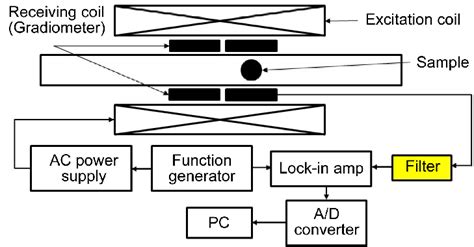 A Block Diagram For Data Acquisition And Processing In Our Mpi System