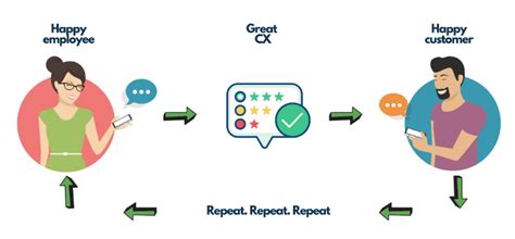 Cx And Ex Its All About Our People Evaluagent