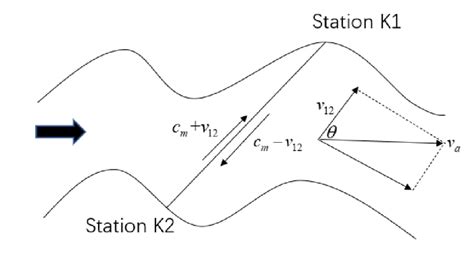 Schematic Diagram Of Flow Rate Relationship Download Scientific Diagram