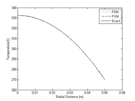 comparison of fdm fvm and exact solution with 100 nodes download scientific diagram