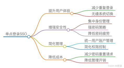 深入理解企业级单点登录 Sso：原理、实现与实践sso原理 Csdn博客