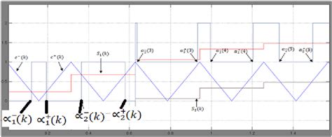 Intersection Between Modified Sinusoidal Modulation Signals And Single Download Scientific