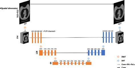 Figure 3 From Sparse View Ct Reconstruction Based On A Hybrid Domain Model With Multi Level