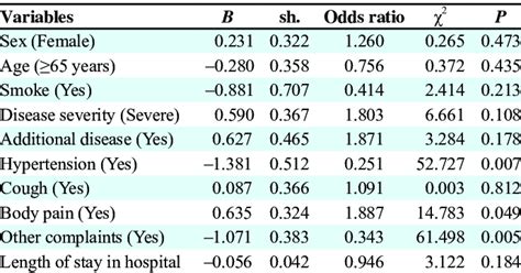 Multivariate Analysis Of Mutation Related Factors Download Scientific Diagram