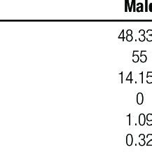 Two Sample Distribution With Gender Based Variances Download Scientific Diagram