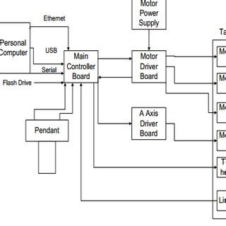 CNC Module Block Diagram Figure Shows Block Diagram Of CNC Module In Download Scientific