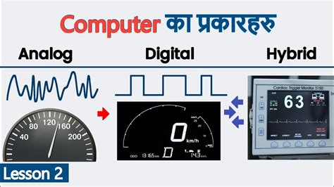 Types Of Computer Main Analog Digital And Hybrid Computer Basic Lesson 2 Youtube