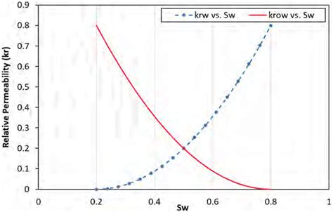 Relative Permeability As A Function Of Total Liquid Saturation Used In