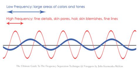 The Ultimate Guide To The Frequency Separation Technique Fstoppers