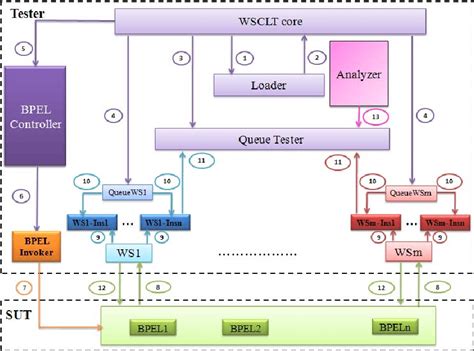 Load Testing Architecture Download Scientific Diagram