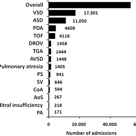 Hospitalization Rates For Congenital Heart Disease Chd By Age Sex Download Scientific