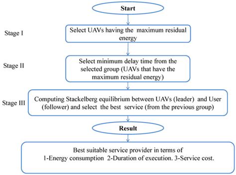 Stackelberg Game Approach For Service Selection In Uav Networks