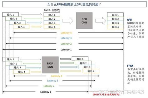 Fpga和cpu、gpu有什么区别？为什么越来越重要？ 知乎