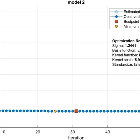 Hyperparameter Optimization Of Gpr Model Download Scientific Diagram
