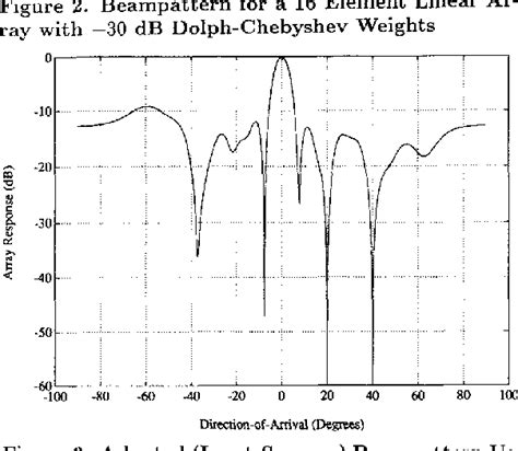 Figure From A Principal Components Sidelobe Cancellation Algorithm Semantic Scholar