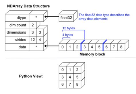 Numpy Dataset