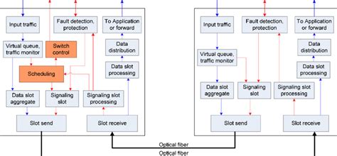 5 software architecture of a master node and a slave node [11