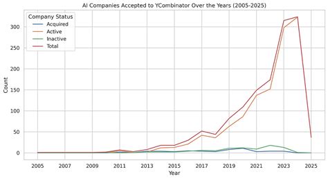Y Combinator 2025 How Ai Is Reshaping Startups And Markets