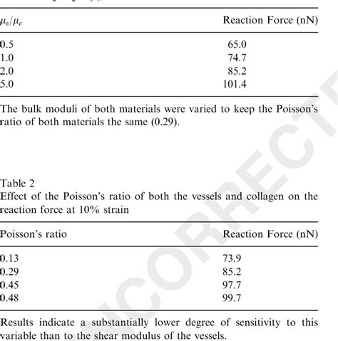 Table 2 From Computational Modeling Of Multicellular Constructs With