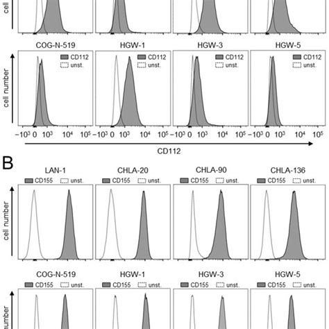 Analysis Of The Basal Expression Of The Tigit Ligands Cd112 And Cd155 Download Scientific