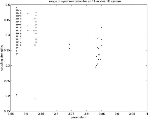 figure 1 from synchronization in coupled map lattices with periodic