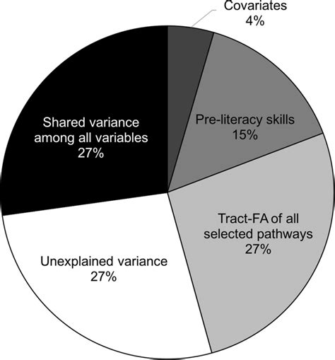 Illustration Of The Unique And Shared Variance Between Covariates Sex Download Scientific