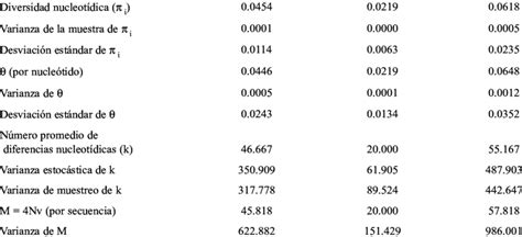 Nucleotide Diversities π Theta Per Nucleotide θ Average Number Of Download Table