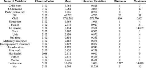 Descriptive Statistical Results Of Variables Download Scientific Diagram