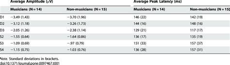 Mean Average Amplitudes And Average Peak Latencies Of The Mmn To
