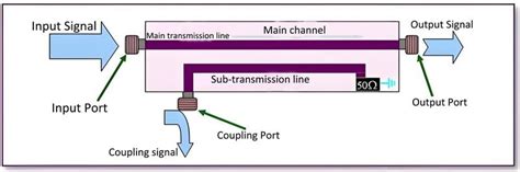 What Is A Rf Coupler Sanny Telecom