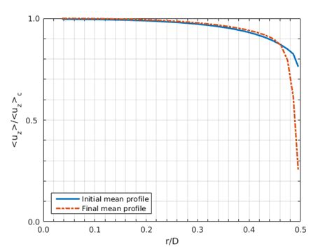 6 Initial Normalized Mean Velocity And Final Normalized Mean Velocity