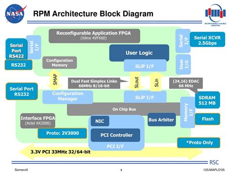 Ppt Reconfigurable Processing Module Rpm Powerpoint Presentation Free Download Id3913751