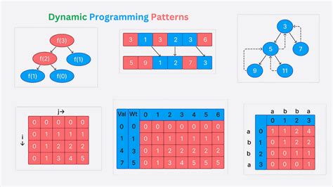 The 6 Best Dynamic Programming Courses For Coding Interviews 2025 By Javinpaul