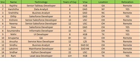 hotlist availableconsultants immediate c2c requirements jobsearch… mohan pitta