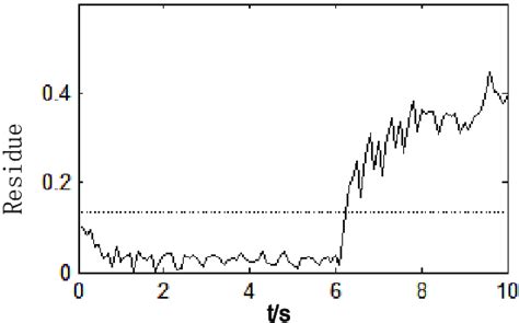 The Result Of Fault Detection Download Scientific Diagram